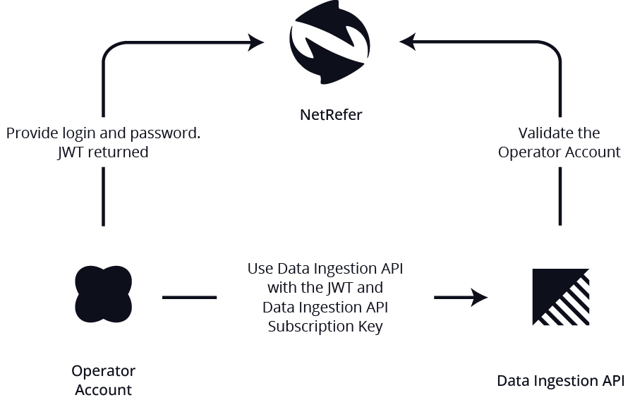 API Lists For Operators - NetRefer Developers API Portal